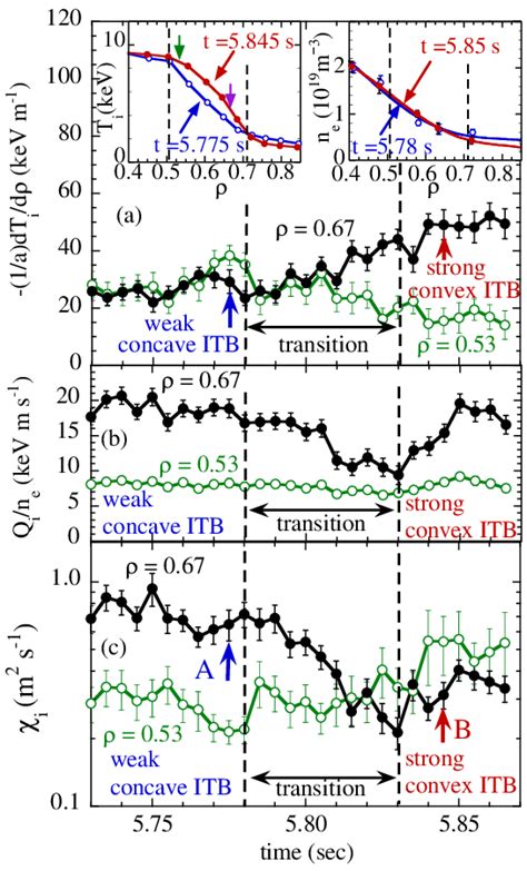 Color Online Time Evolution Of The A Ion Temperature Gradient B Download Scientific