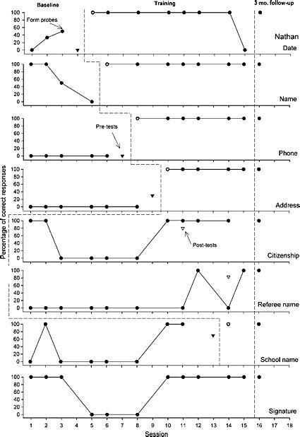 Multiple Probe Design Showing Nathans Percentage Of Correct Responses Download Scientific