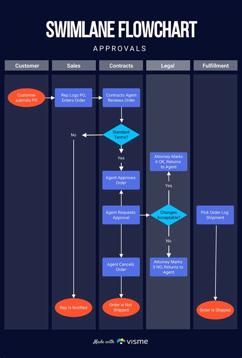 Approval Flow Chart Template