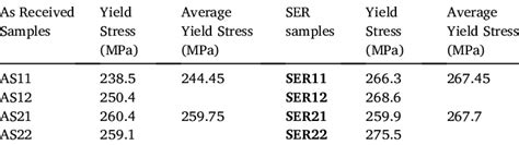 measured yield stresses from the experimental output download