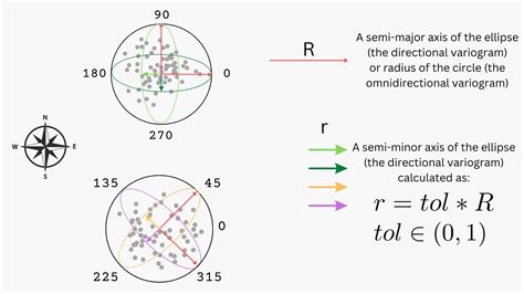 Directional Semivariogram — Pyinterpolate 120 Documentation