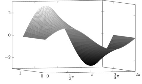3 Extension Of Gx Sinx And 0 ≤ X ≤ 2π By Multiplying With Hy