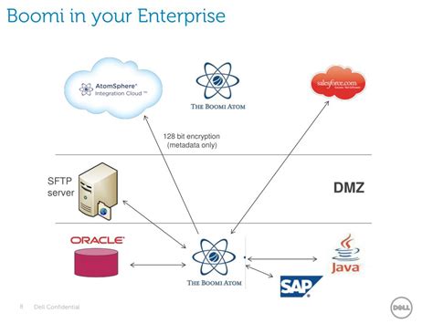 Ppt Integrating Java Ea Applications To Cloud Using Boomi Powerpoint