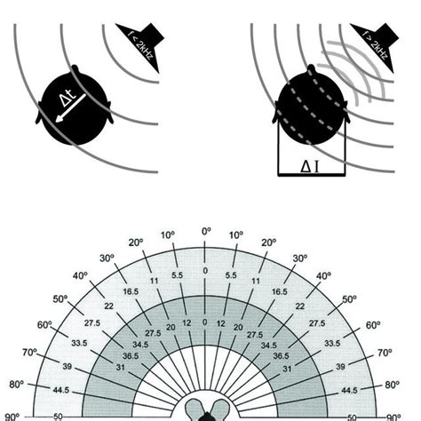 Do You Perceive Improved Sound Localisation With A Receiver In The Ear