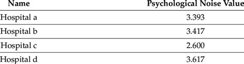 Psychological Noise Parameter Table Download Scientific Diagram