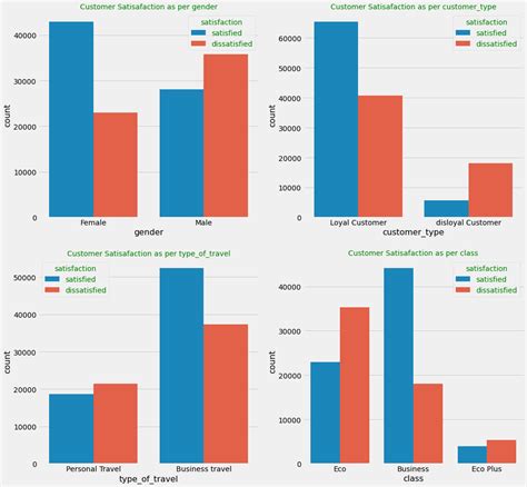 Airline Passenger Satisfaction Analysis Ruths Blog Candidate For M