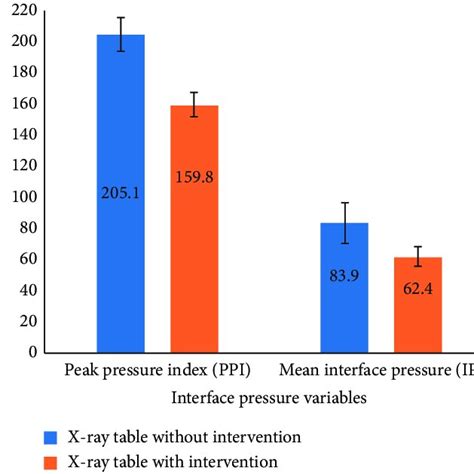 Comparison Of Mean Ip And Ppi With Standard Deviation On The X Ray Download Scientific Diagram