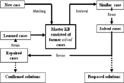 A Schematic Diagram Of Case Based Reasoning Download Scientific Diagram