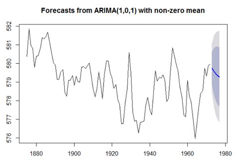 R Fitting And Forecasting Daily Time Series Stack Overflow