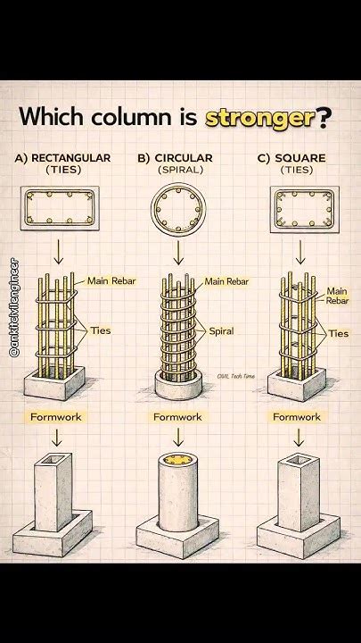 Which Column Is Stronger Rectangular Vs Circular Vs Square Civil