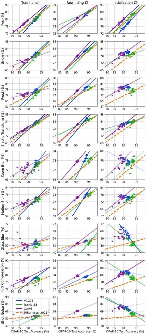 When Does Pruning Affect Ood Robustness Download Scientific Diagram