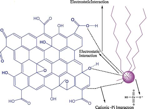 Interaction Of Graphene Oxide With Ionic Liquid And Hexavalent Chromium