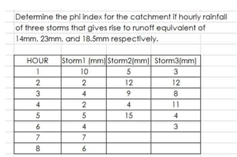 Solved Determine The Phi Index For The Catchment If Hourly Chegg Com