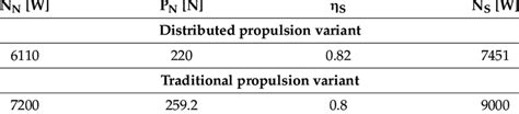 Propeller Performance Parameters Download Scientific Diagram