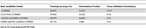 Mdr Analysis Summary Download Table