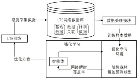 Cellular Network Oriented Improved Reinforcement Learning Network Coverage Optimization Method