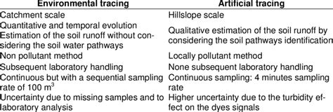 Tracer Techniques Comparison Download Table