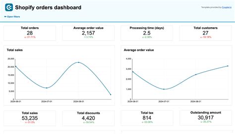 Why Your Shopify Store Is Getting Traffic But No Sales Blog
