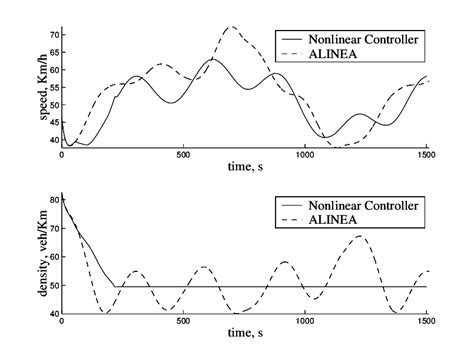 Convergence Comparison Between Alinea And The Nonlinear Controller Download Scientific Diagram