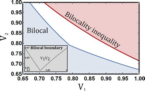 Figure 1 From Bilocal Bell Inequalities Violated By The Quantum Elegant Joint Measurement