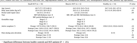 Table 1 From Comparison Of Scapular Upward Rotation During Arm Elevation In The Scapular Plane