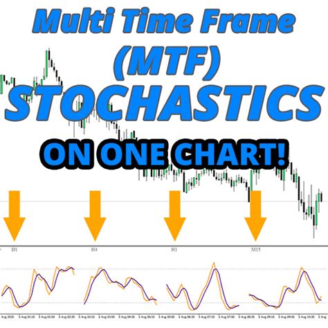 Multi Timeframe Mtf Stochastics The Market Structure Trader Multi Timeframe Mtf Stochastics The Market Structure Trader
