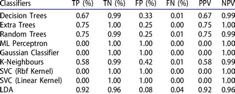 Performance Statistics Of The Different Classification Models Download Scientific Diagram