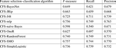 Result Of Cfssubseteval With Different Classifiers For Average Performance Download Scientific