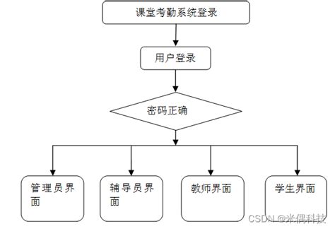 Ssm基于java的课堂考勤系统9l92n【独家源码】计算机毕业设计问题的解决方案与方法假条作为实体有哪些属性 Csdn博客