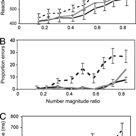Experiment 3 Mean Reaction Times A And Mean Error Rates B Se As Download Scientific