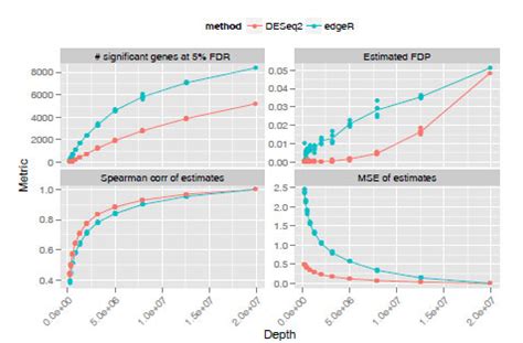 SubSeq Determining Appropriate Sequencing Depth Through Efficient Read Subsampling RNA Seq Blog