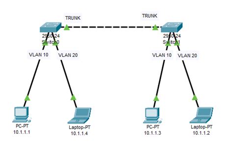 Cisco Vlan 설정 방법