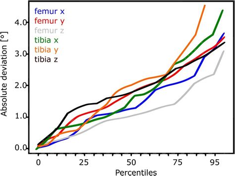 Translation Performance For The Individualised Non Iterative Damn On