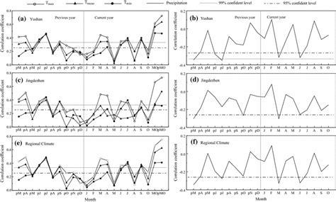 Correlation Coefficients Between The Tree Ring Chronology Of Sqs And