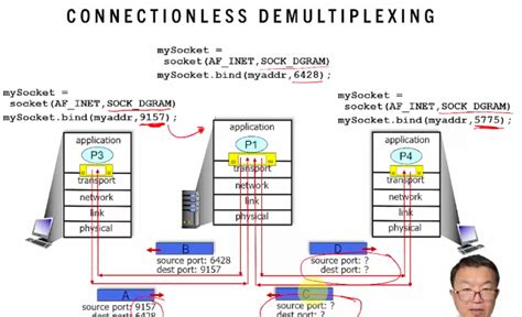 Solved CONNECTIONLESS DEMULTIPLEXING MySocket Socket Chegg Com