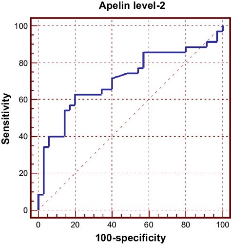 Roc Curve Between Patients And Control Groups As Regards Serum Apelin