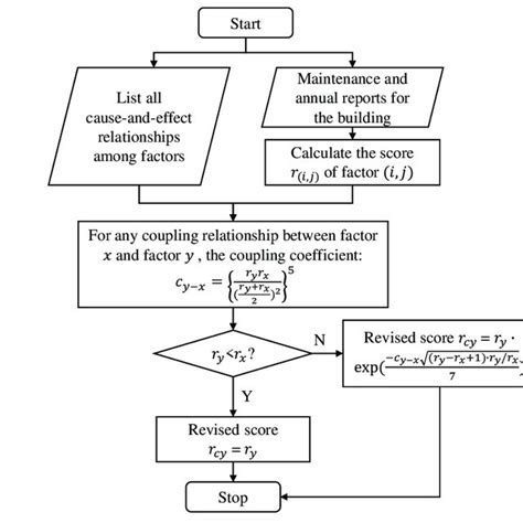 The Flow Chart Of Our Coupling Revision Algorithm Download
