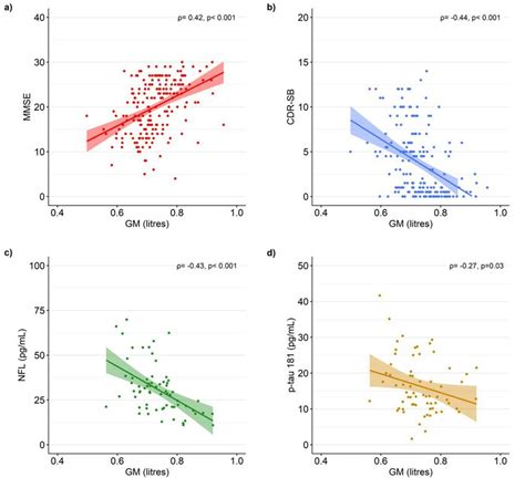 Ct Derived Volumes With Other Neurodegenerative Disease Biomarkers Download Scientific Diagram