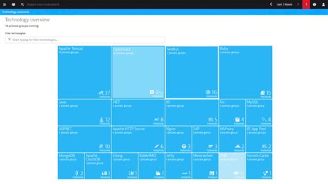 What Is Full Stack Understand The Dependencies Dynatrace