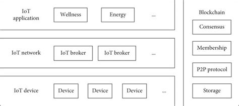 Iot Structure Diagram Based On Blockchain Download Scientific Diagram