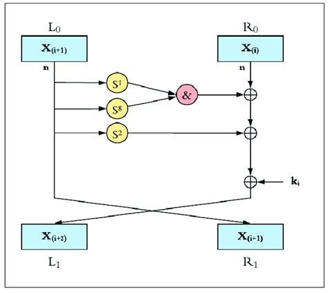 Simon Round Function Download Scientific Diagram