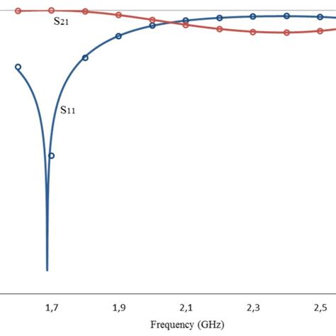 Comparison Between Mvm Simulation O And The Results Of Commercial