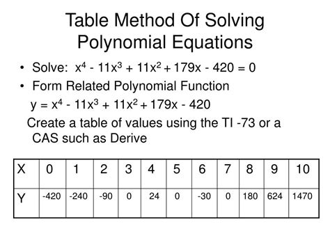 Ppt Polynomial Function Powerpoint Presentation Free Download Id