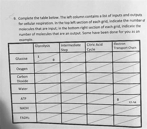 The Table Below The Left Column Contains A List Of Inputs And Outputs 9
