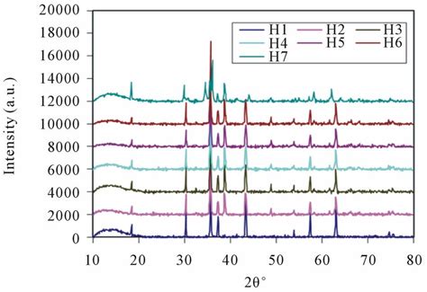 X Ray Diffraction Pattern Of Ni Cu Nano Ferrites With X 0 02 04