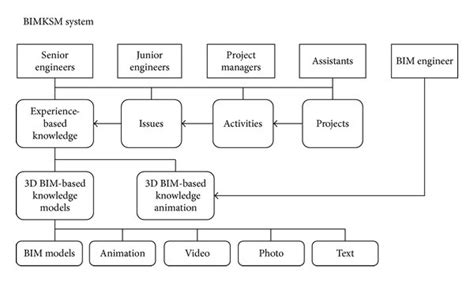 Bim Process Flow Chart Bim Building Information Modeling Introduction Future Process