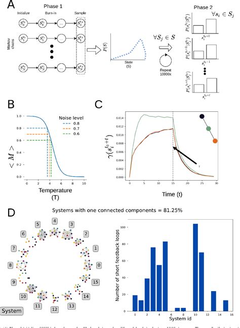 Figure From Dynamic Importance Of Network Nodes Is Poorly Predicted By Static Structural