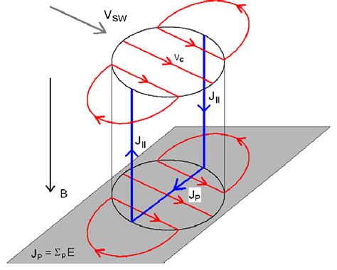 Convection And 3 D Currents Of The Alfven Wave Generated At The Upper
