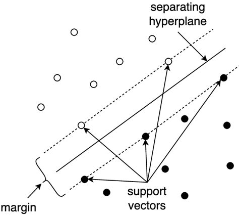 2 Two Linearly Separable Classes Being Separated By A Maximum Margin