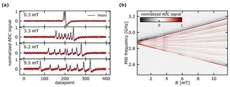 edge machine learning assisted robust magnetometer based on randomly
